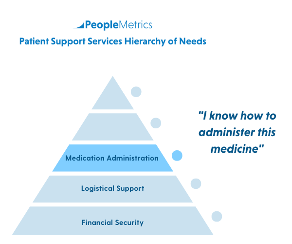 Level 3: Medication Administration | PeopleMetrics' Patient Hierarchy ...