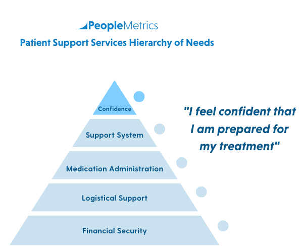 Level 5: Confidence | PeopleMetrics' Patient Hierarchy of Needs