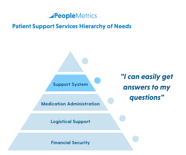 Level 4: Support System | PeopleMetrics' Patient Hierarchy of Needs