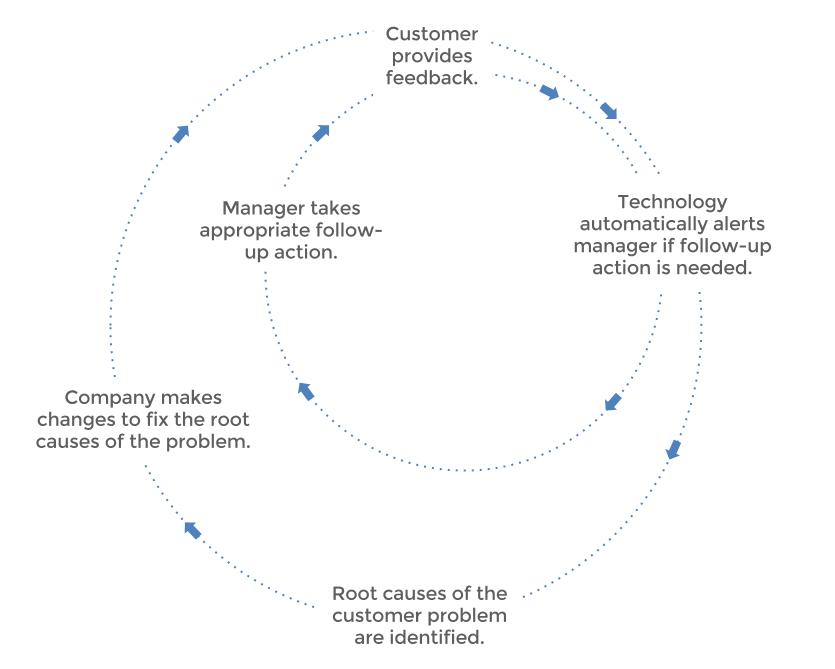 How to Improve the Customer Experience: Closing the Loop on Feedback