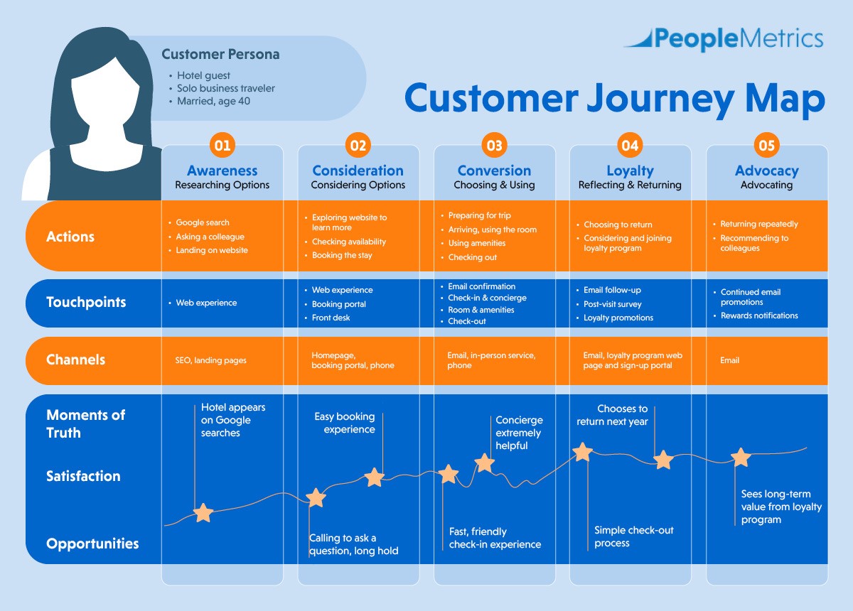 What’s a Customer Journey Map? Template & Crash Course