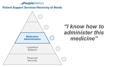 Level 3: Medication Administration | PeopleMetrics' Patient Hierarchy ...